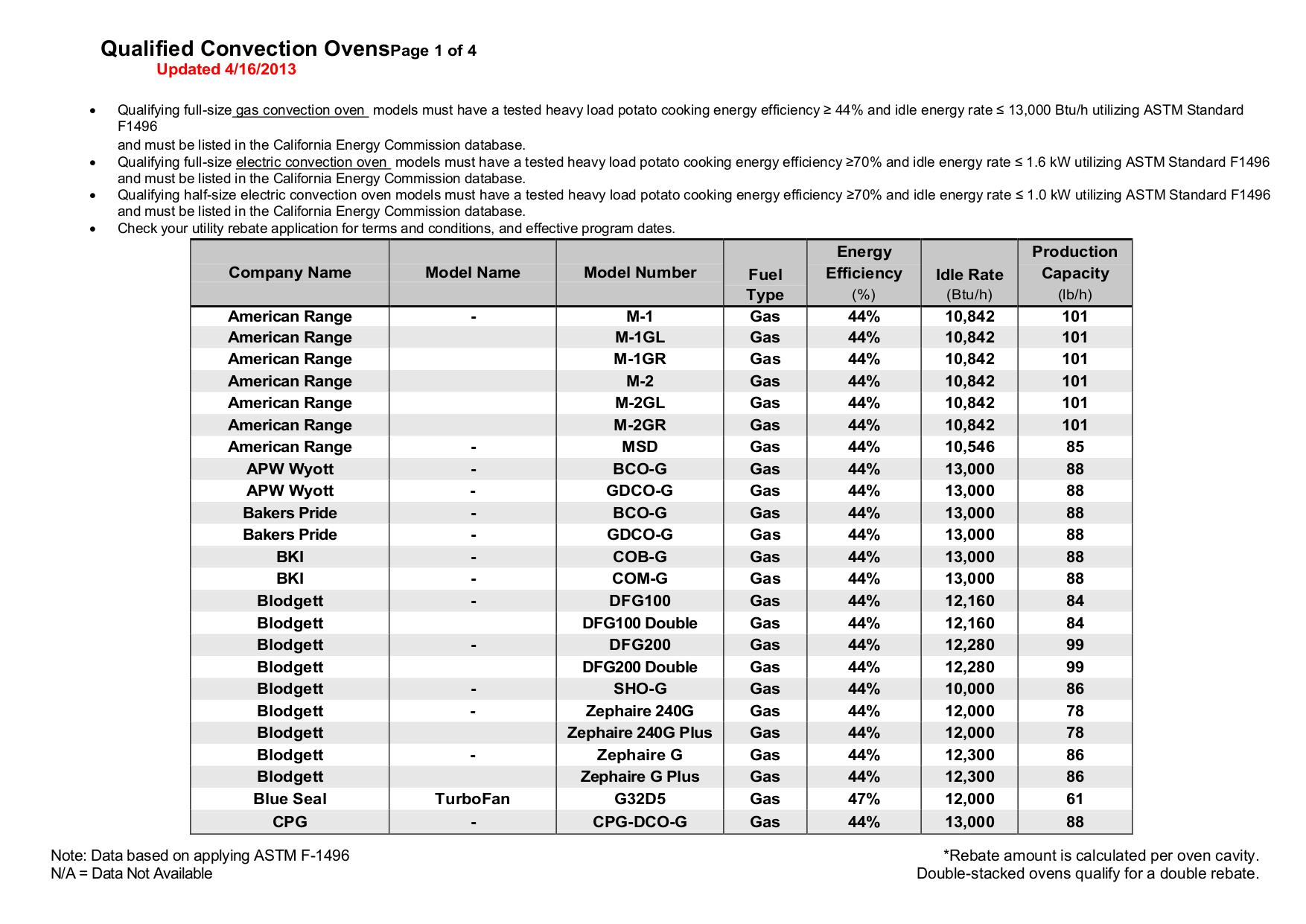 Download free pdf for Vulcan VC44GD Oven manual