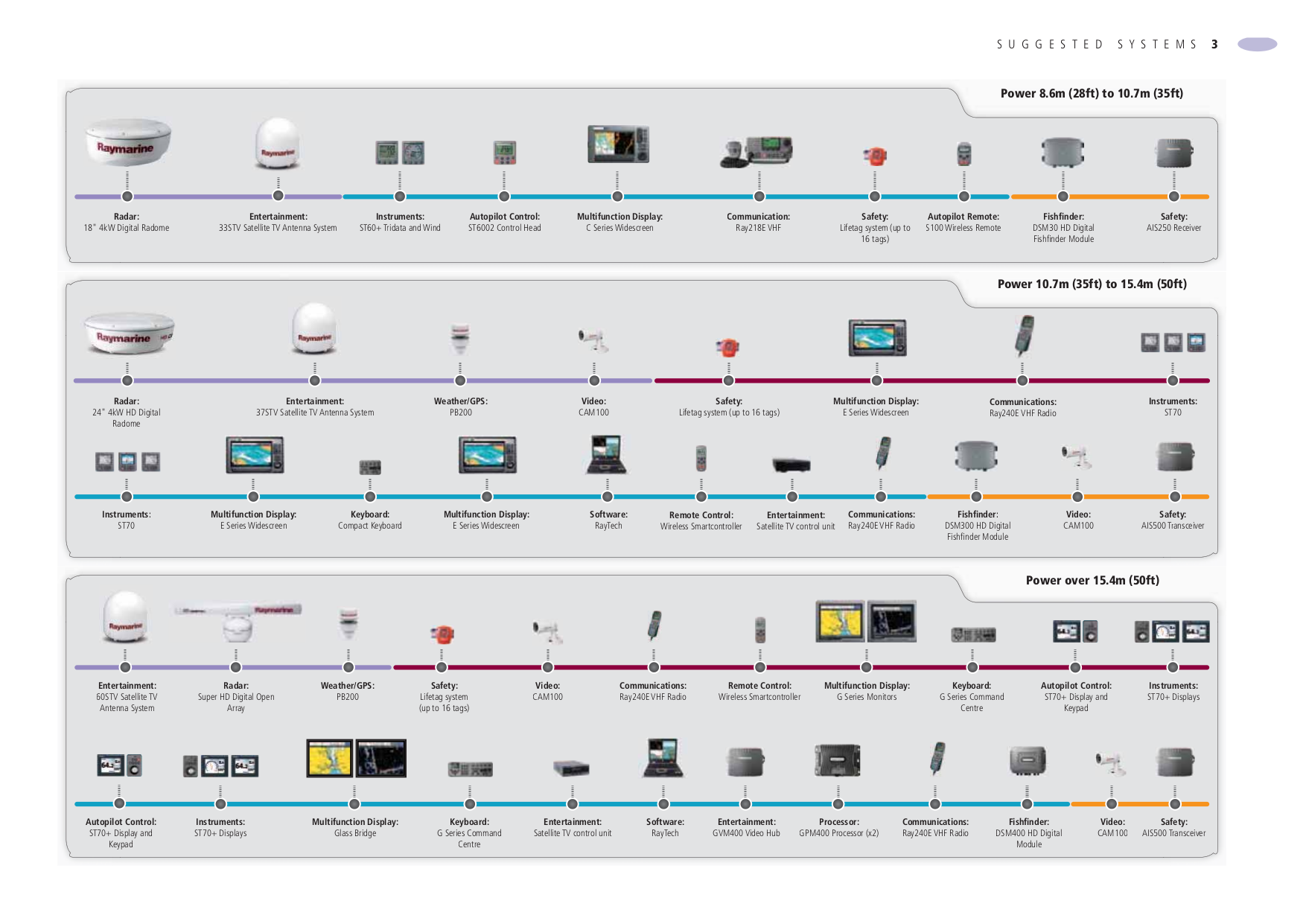 PDF manual for Raymarine GPS C Series C120W